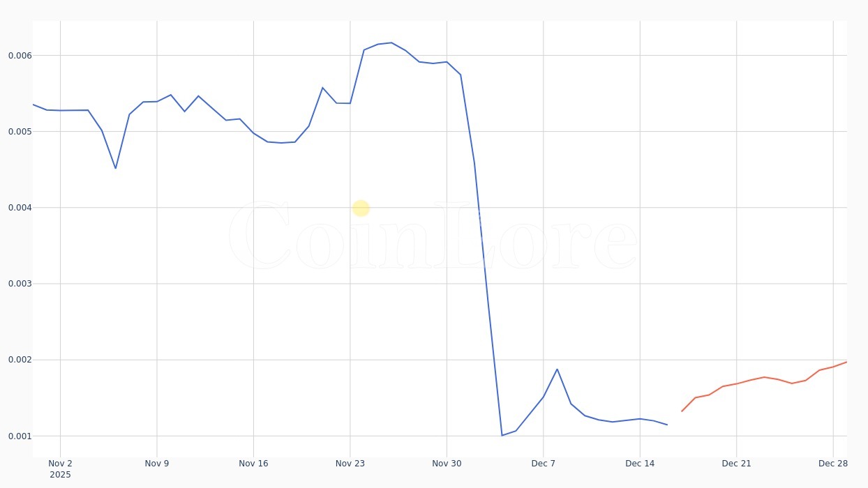 Loopring [NEO] краткосрочный прогноз курса