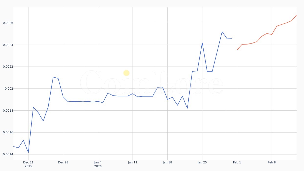 Loopring [NEO] краткосрочный прогноз курса