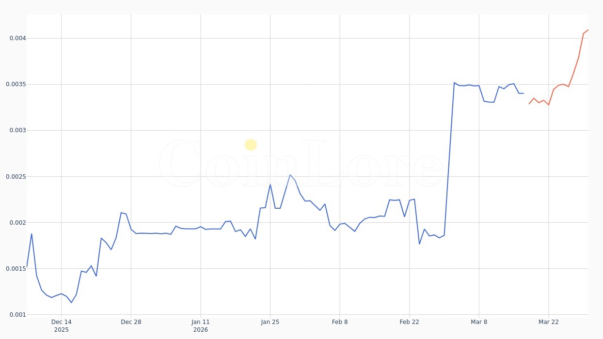 Loopring [NEO] краткосрочный прогноз курса