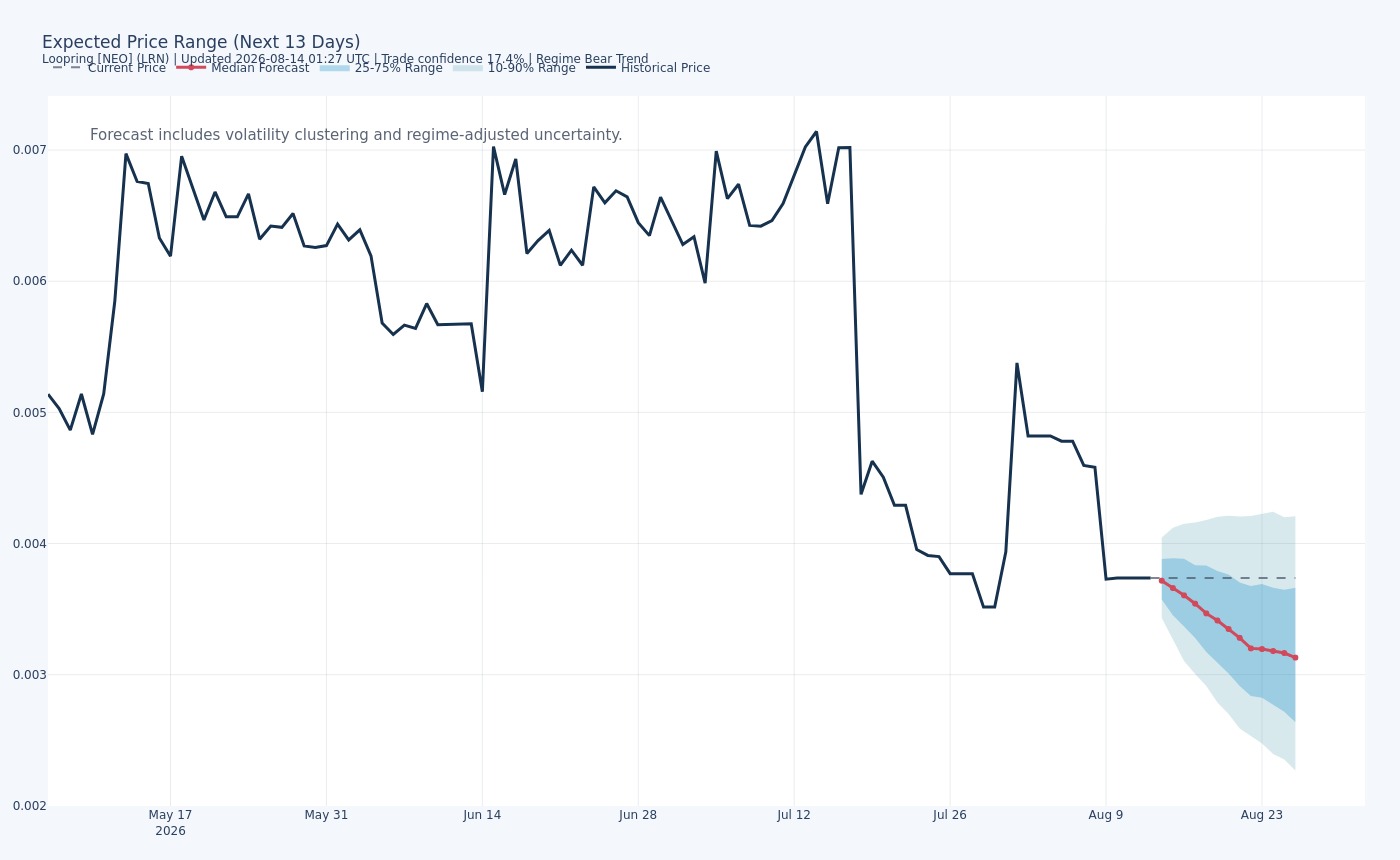 Loopring [NEO] price forecast next 13 days with confidence range and prediction bands