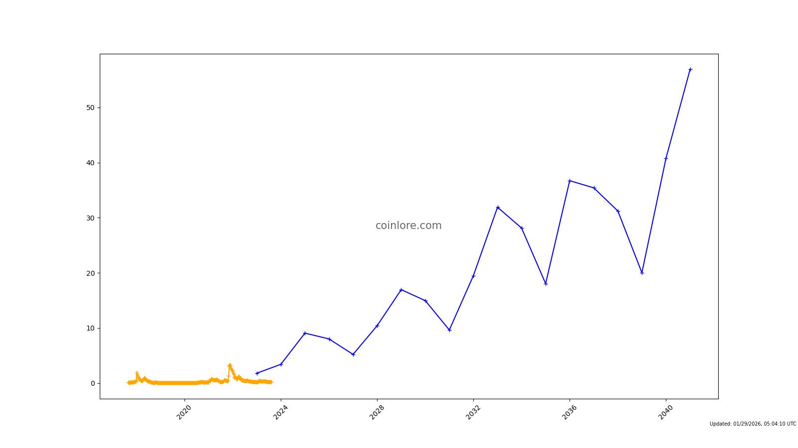 Predicción del precio de Loopring a largo plazo