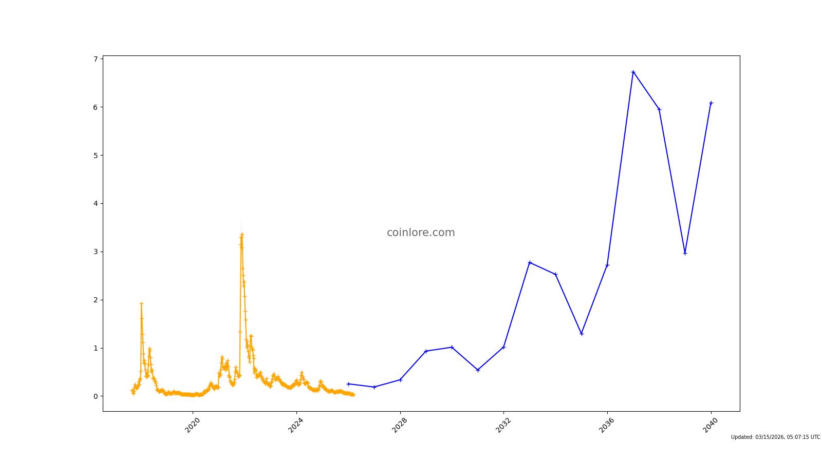 Predicción del precio de Loopring a largo plazo