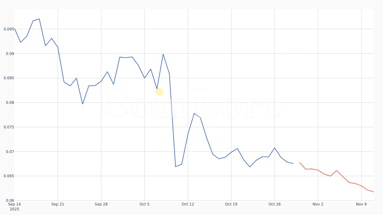 Loopring краткосрочный прогноз курса