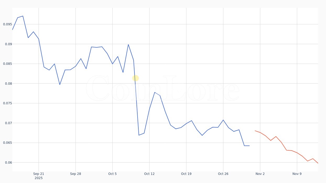 Predicción del precio a corto plazo de Loopring