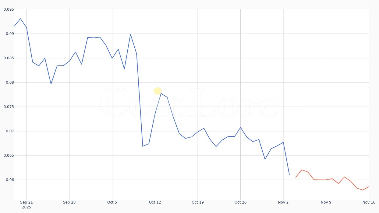 Loopring short-term price prediction