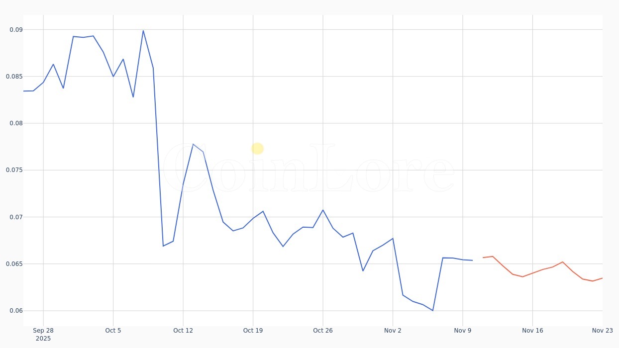 Loopring short-term price prediction