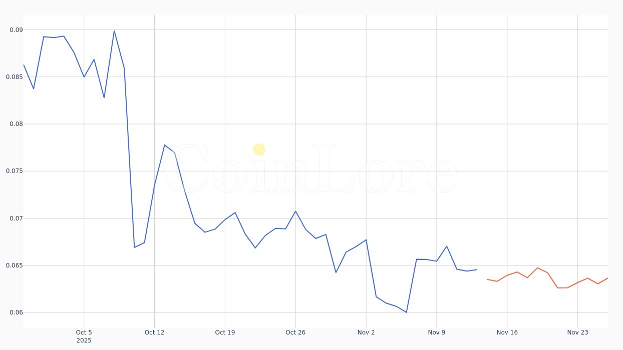 Loopring short-term price prediction