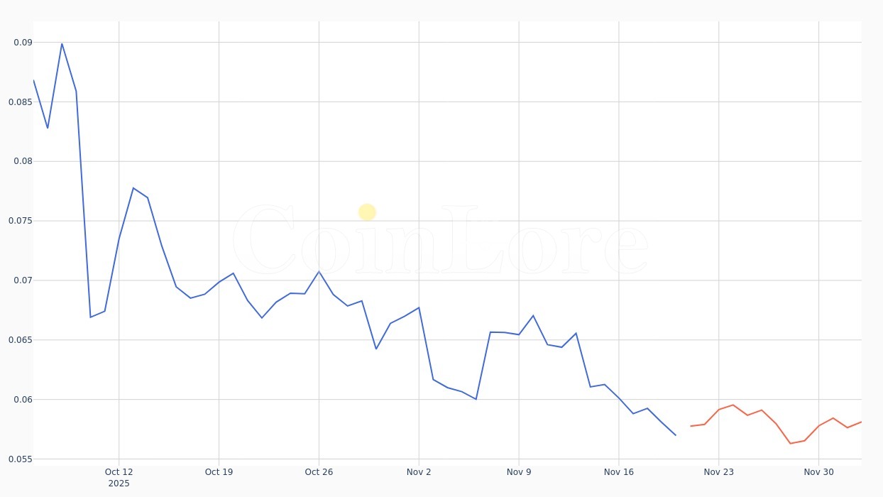 Loopring short-term price prediction