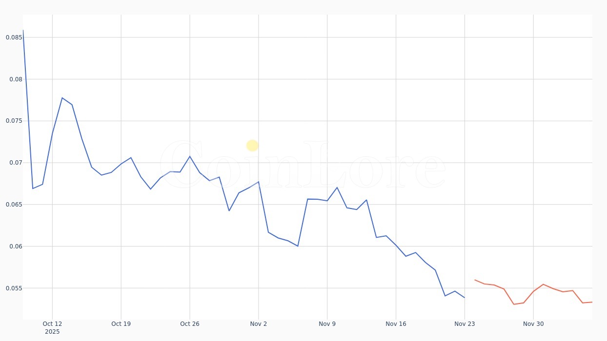 Loopring short-term price prediction
