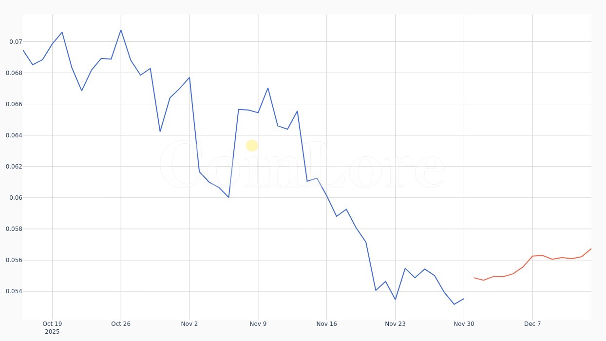 Loopring short-term price prediction