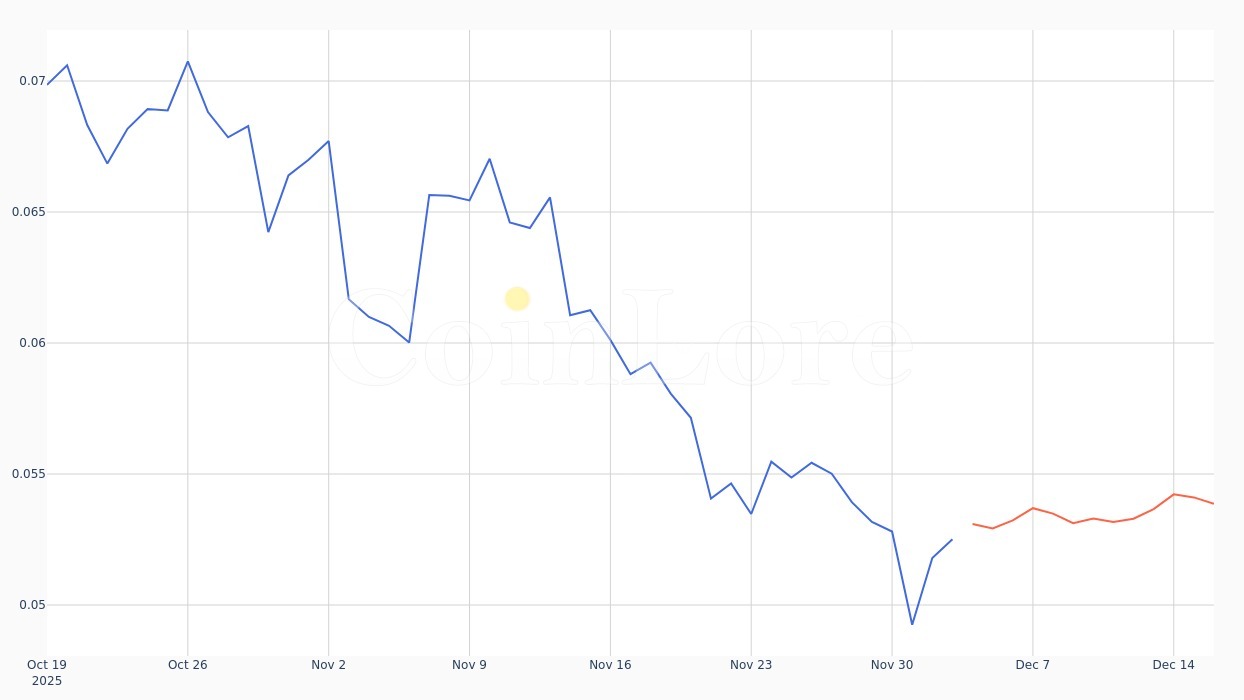 Loopring short-term price prediction