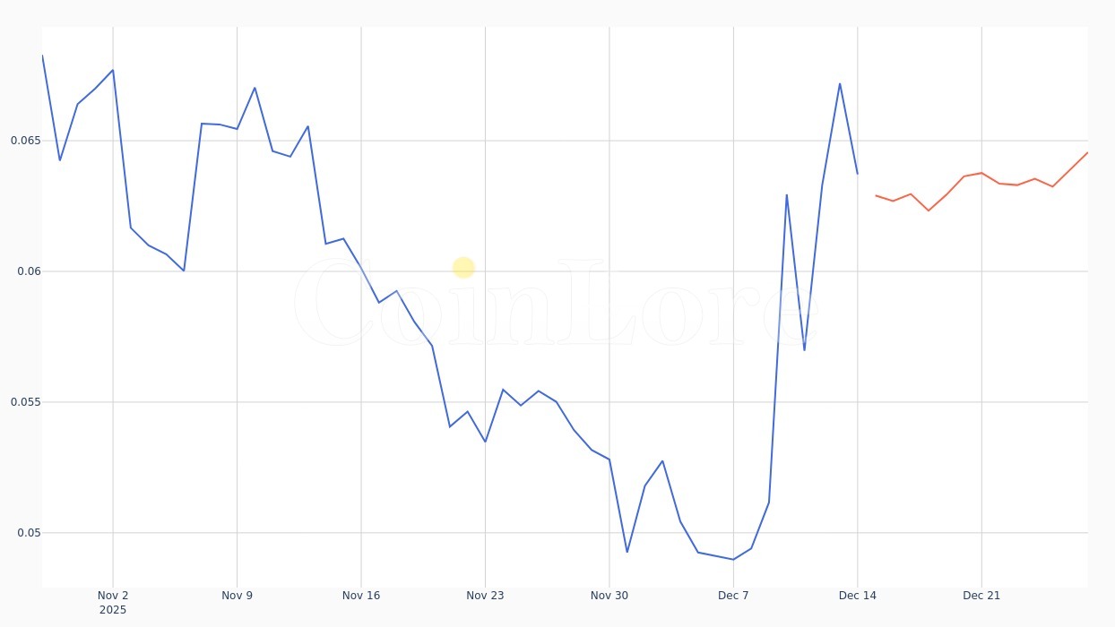 Loopring short-term price prediction