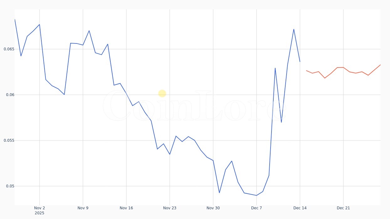 Predicción del precio a corto plazo de Loopring