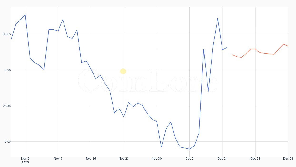 Loopring short-term price prediction