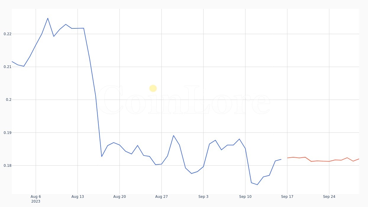Predicción del precio a corto plazo de Loopring