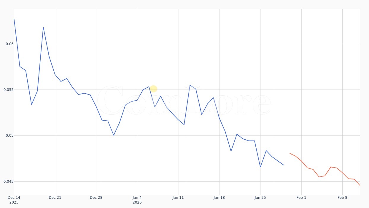 Loopring kısa vadeli fiyat tahmini
