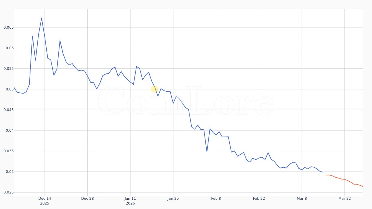 Predicción del precio a corto plazo de Loopring