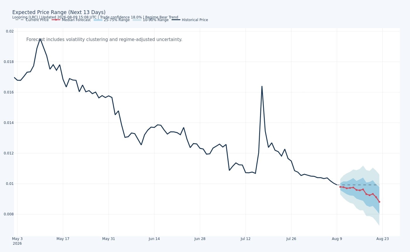 Loopring price forecast next 13 days with confidence range and prediction bands