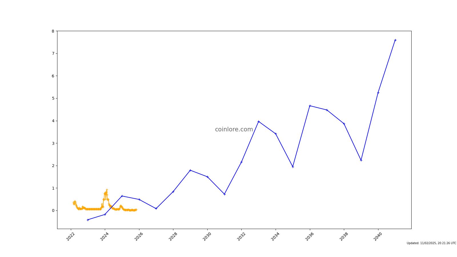 LORDS price prediction long-term