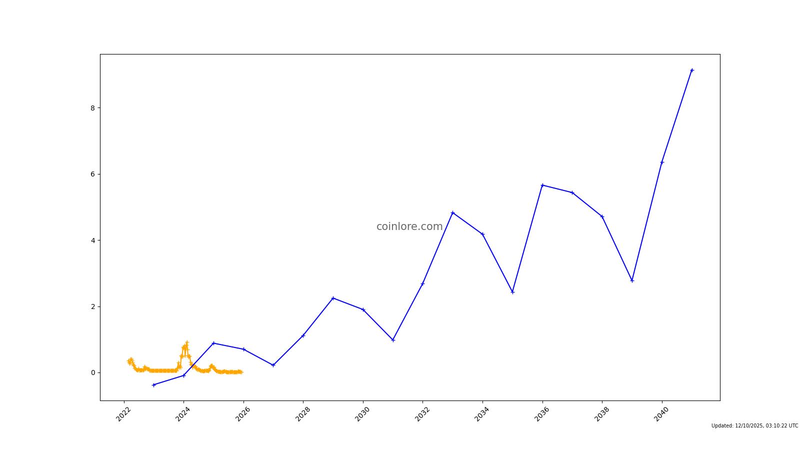 LORDS price prediction long-term