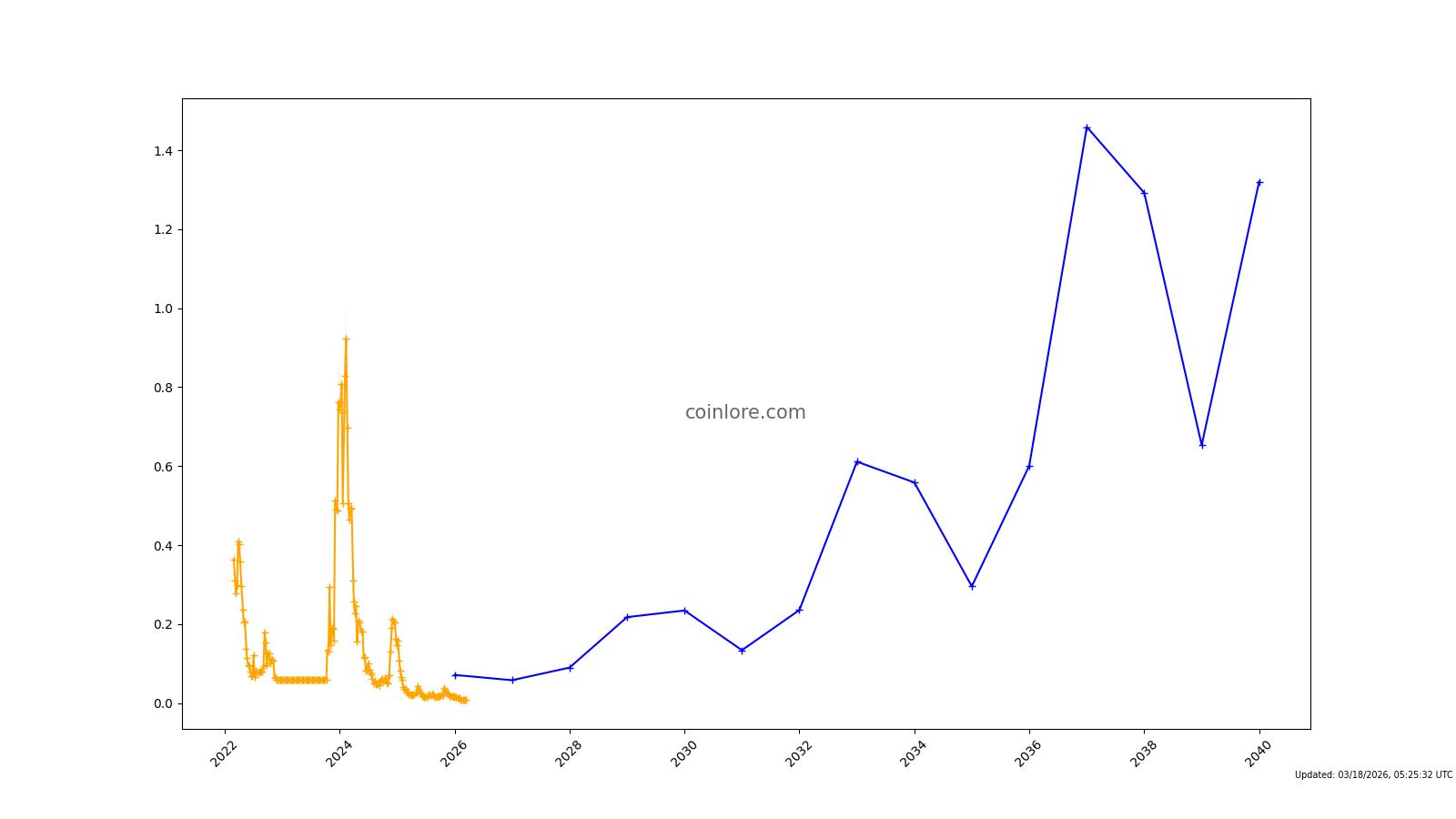 Predicción del precio de LORDS a largo plazo