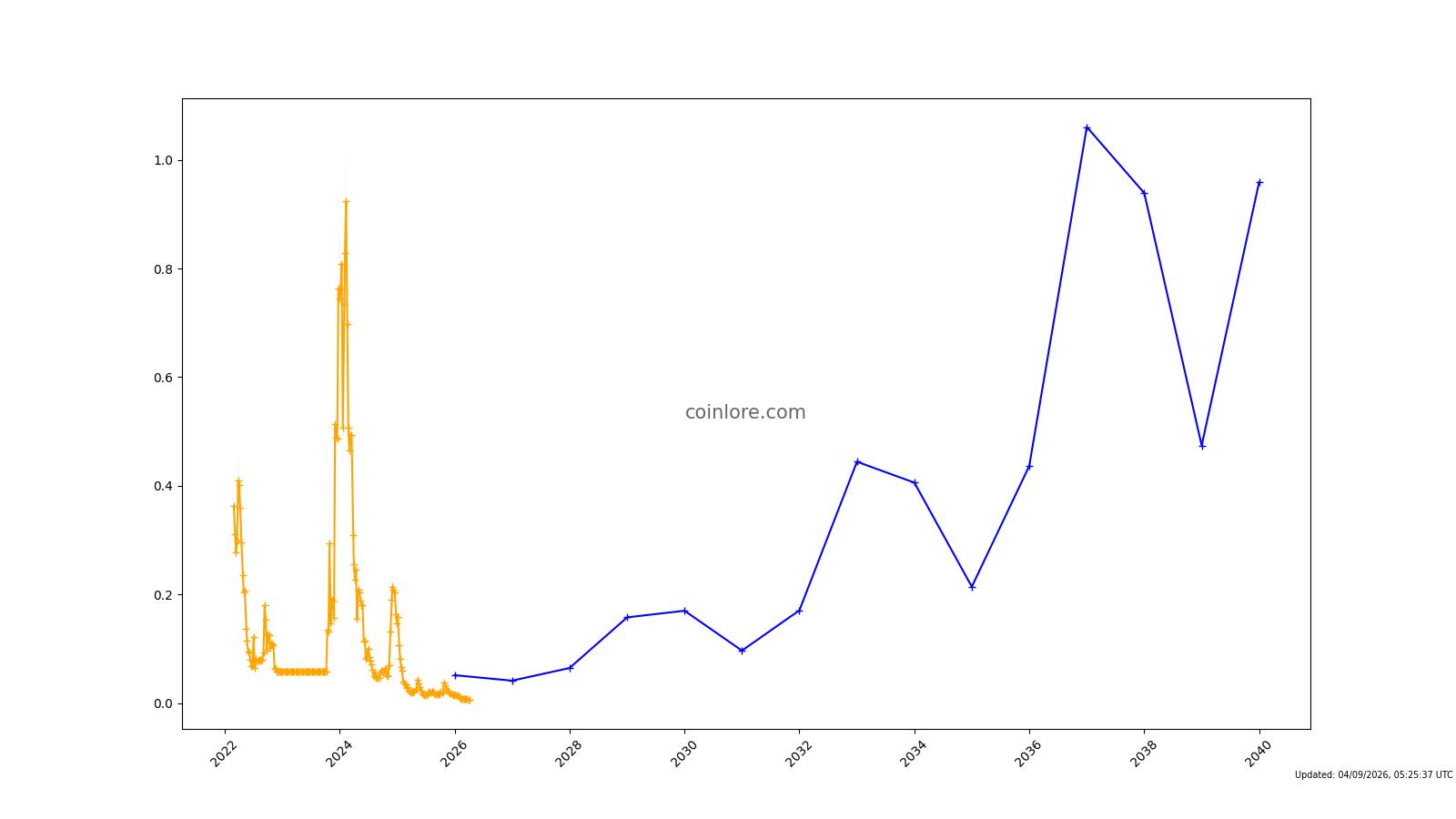 LORDS uzun vadeli fiyat tahmini