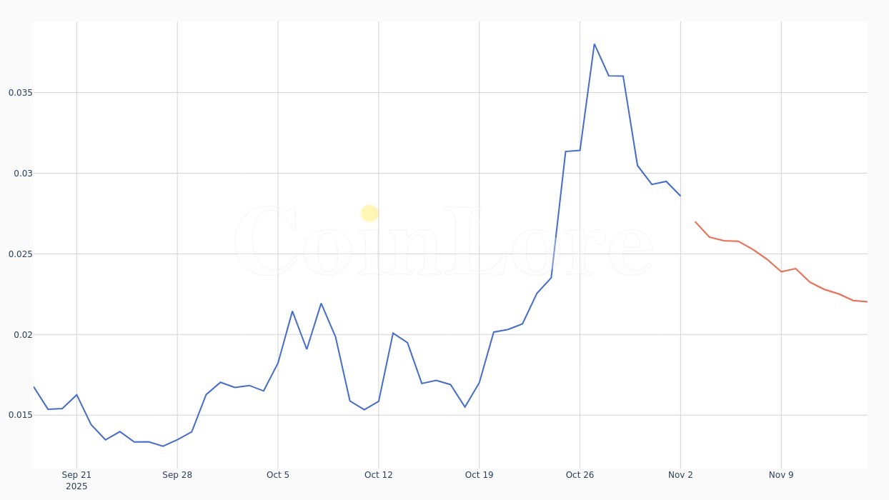 LORDS short-term price prediction