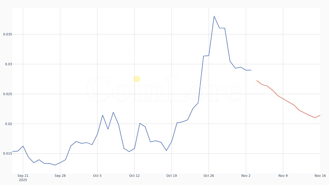 Predicción del precio a corto plazo de LORDS