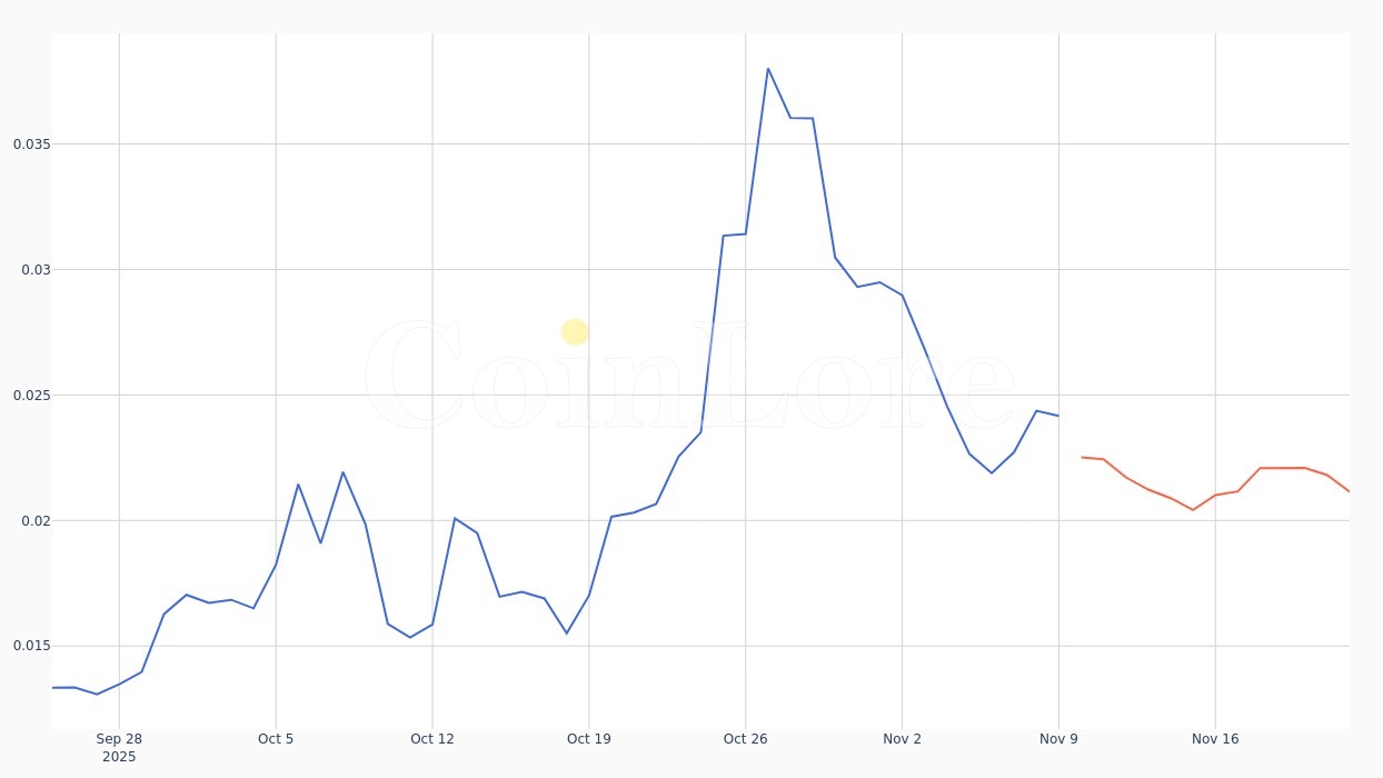 LORDS short-term price prediction