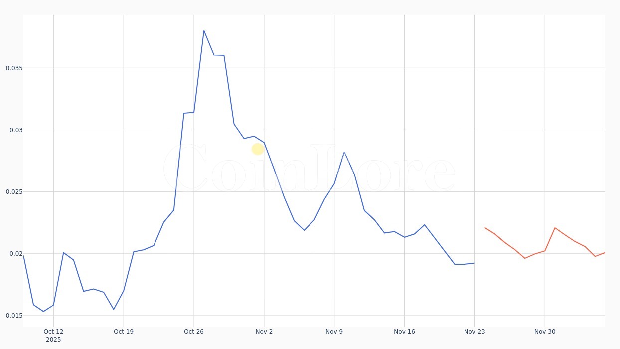 LORDS short-term price prediction