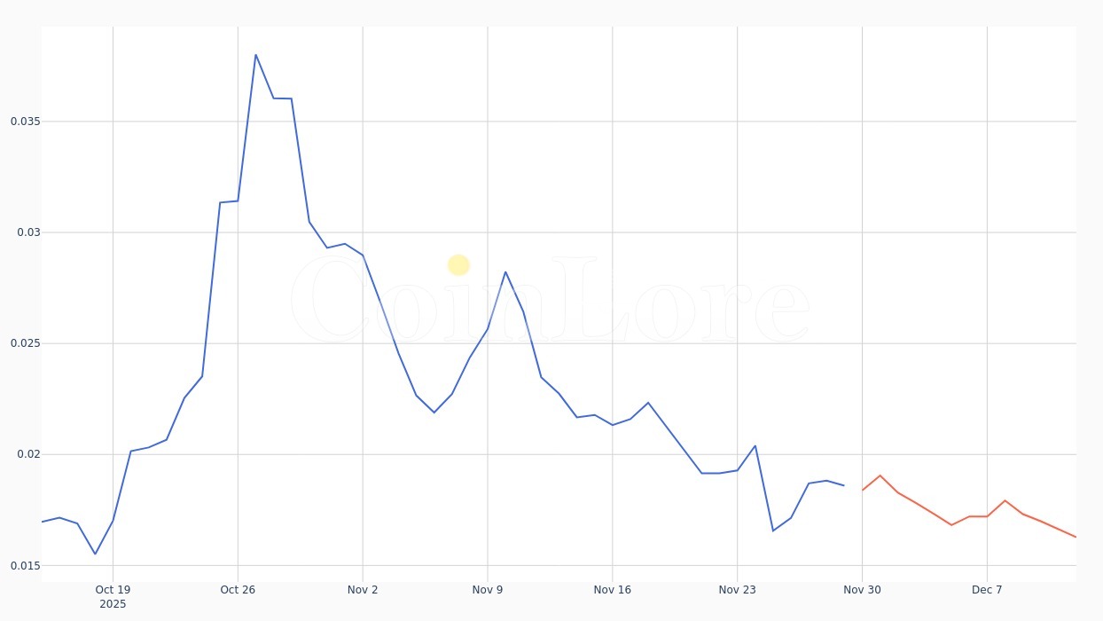LORDS short-term price prediction