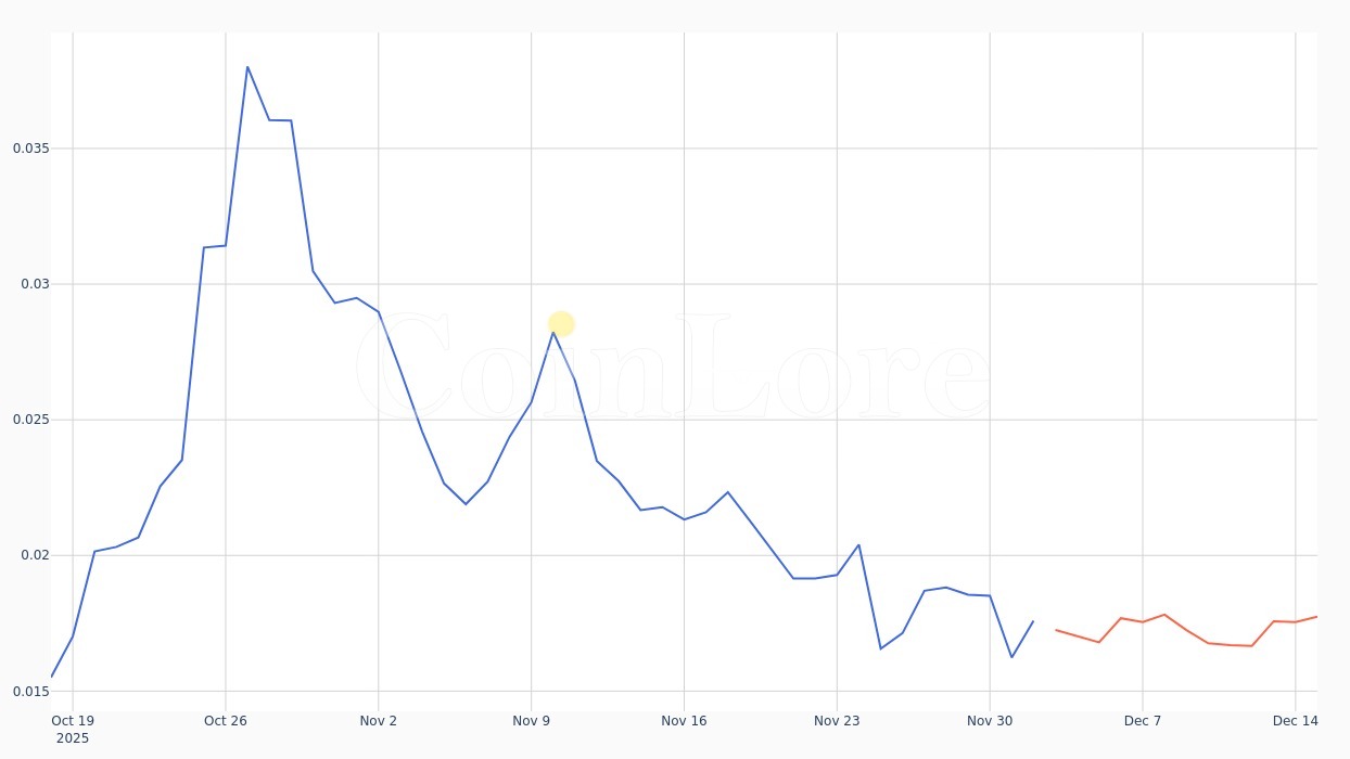 LORDS short-term price prediction