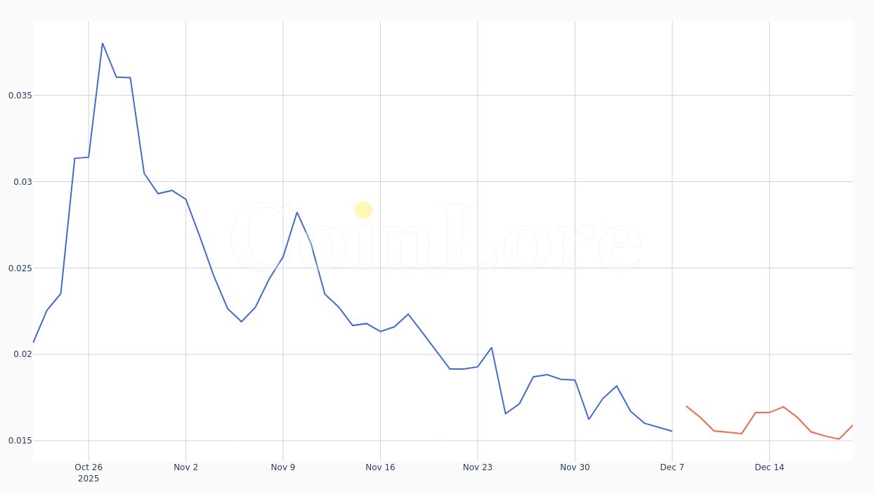 LORDS short-term price prediction