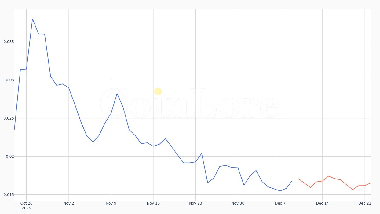LORDS short-term price prediction