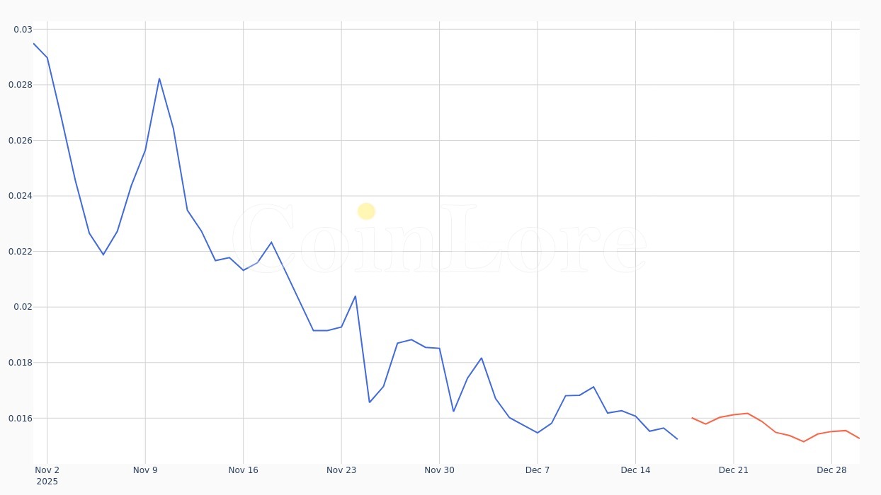 Predicción del precio a corto plazo de LORDS