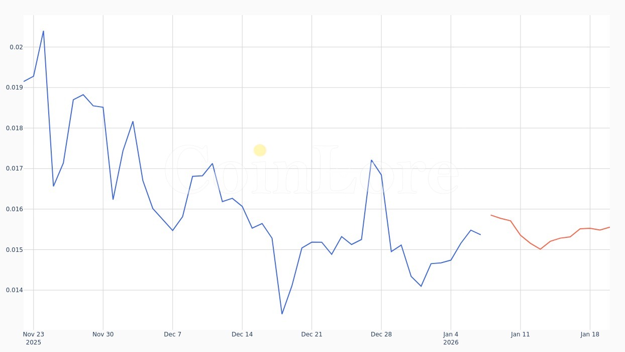 LORDS краткосрочный прогноз курса