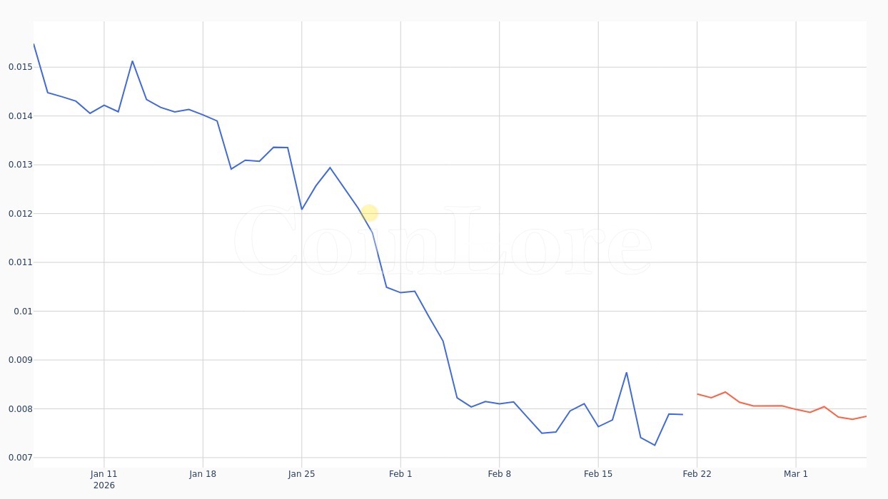 LORDS kısa vadeli fiyat tahmini