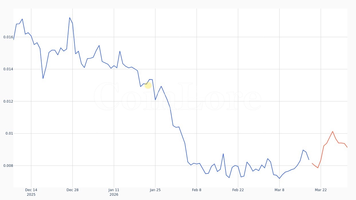 Predicción del precio a corto plazo de LORDS