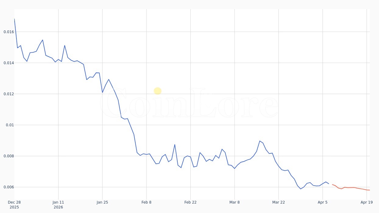 LORDS краткосрочный прогноз курса