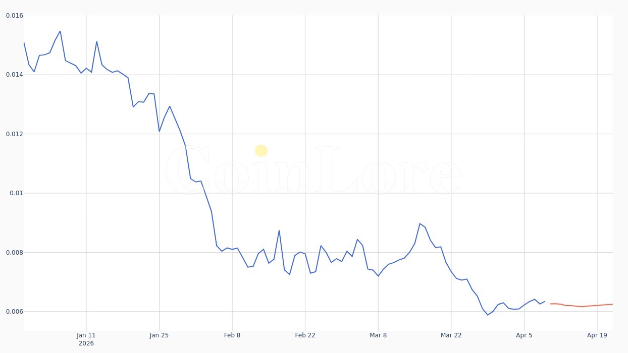 LORDS kısa vadeli fiyat tahmini