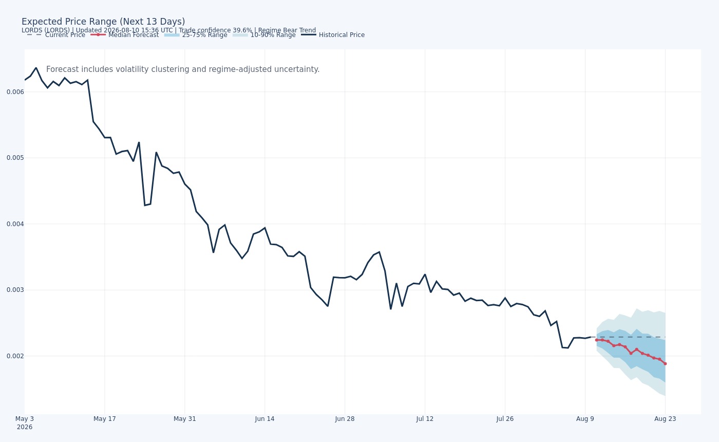 LORDS price forecast next 13 days with confidence range and prediction bands