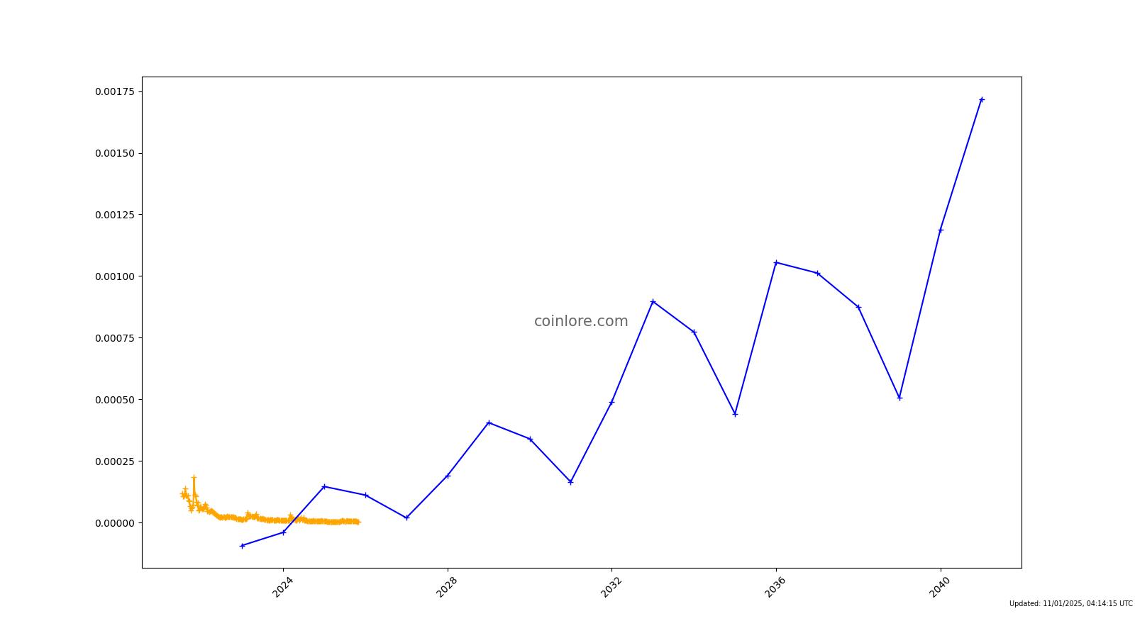 Loser Coin price prediction long-term