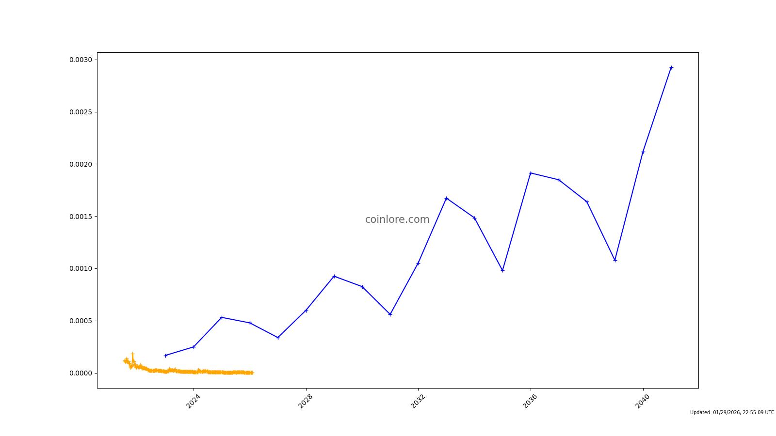 Loser Coin долгосрочные прогноз курса