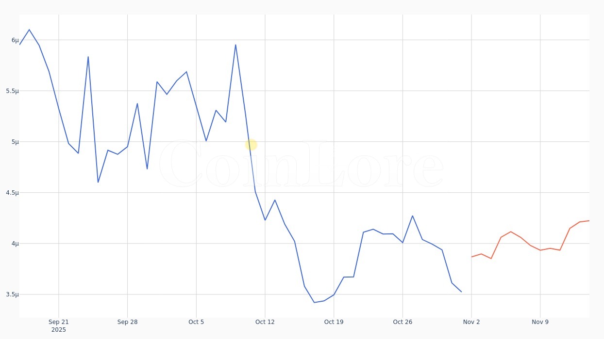 Loser Coin short-term price prediction