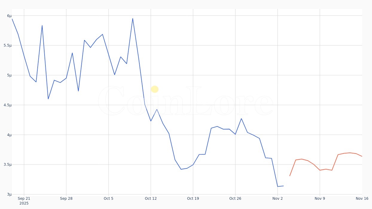 Loser Coin kurzfristige Kurs prognose