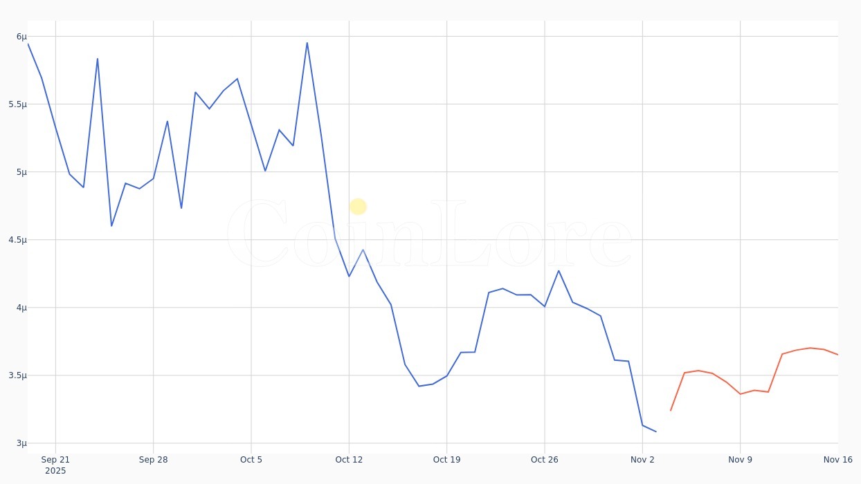 Predicción del precio a corto plazo de Loser Coin