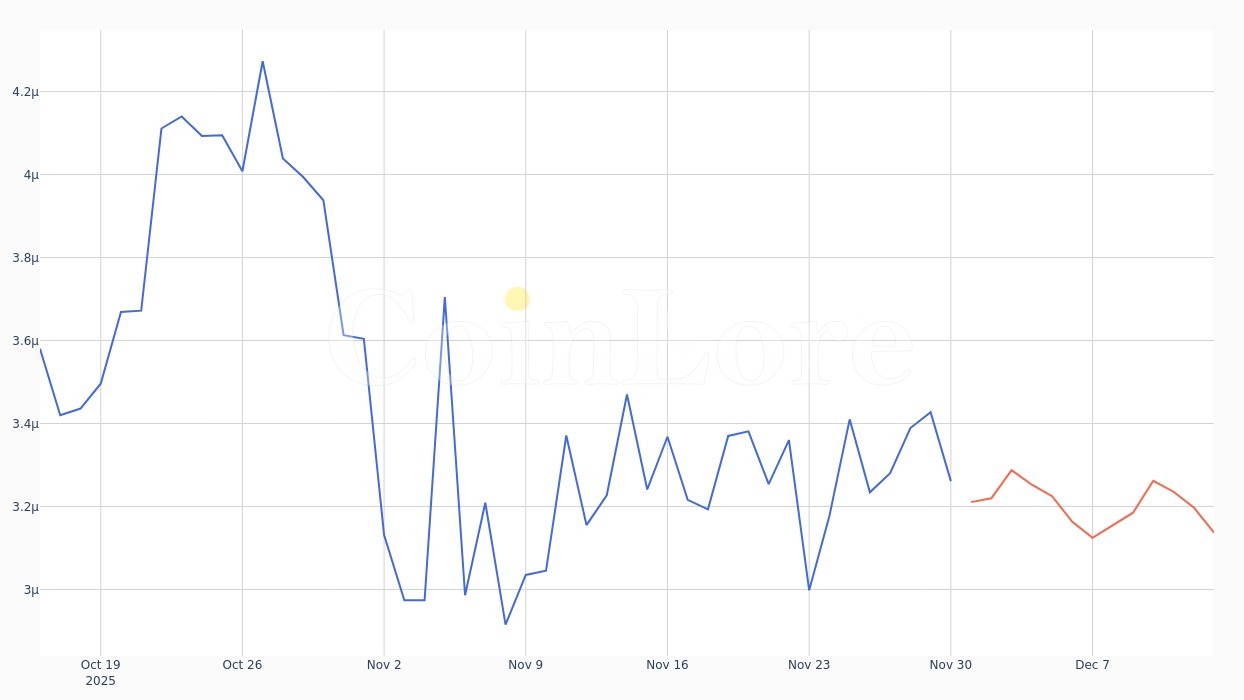 Loser Coin short-term price prediction