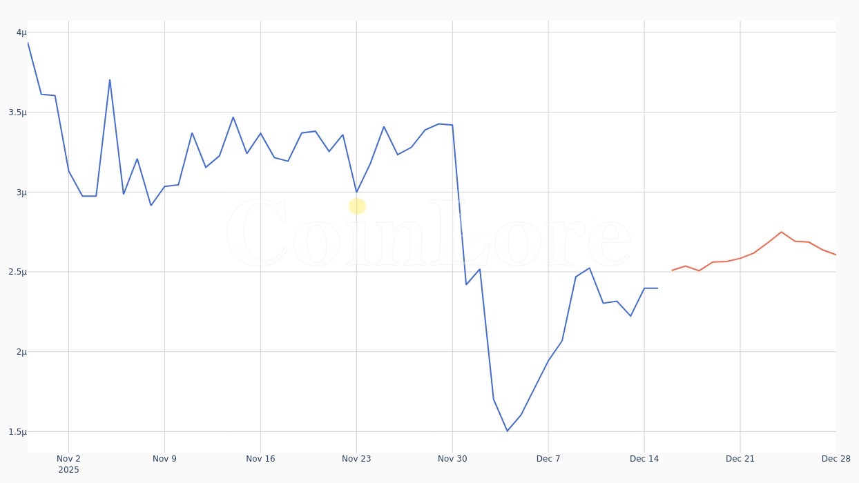 Loser Coin краткосрочный прогноз курса