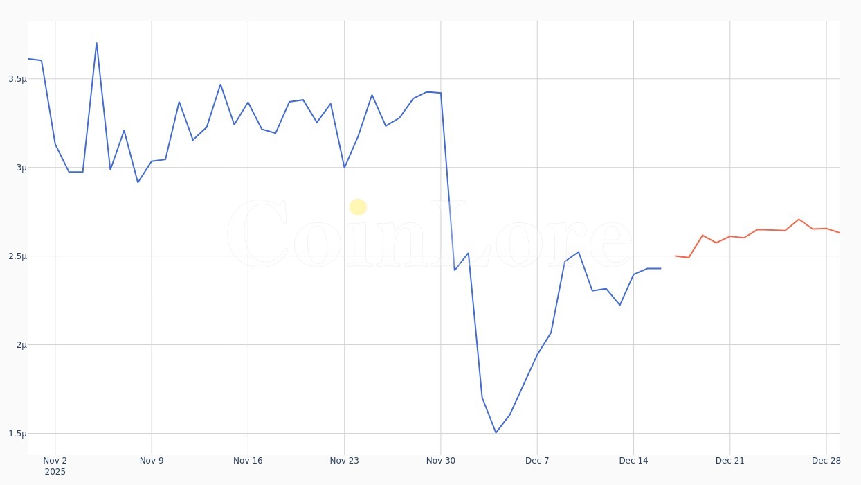 Loser Coin краткосрочный прогноз курса