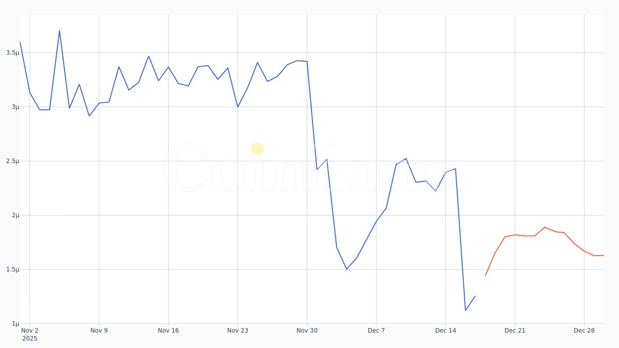 Predicción del precio a corto plazo de Loser Coin